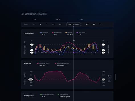 Numeric Weather Forecast Web App Dashboard Design Template App