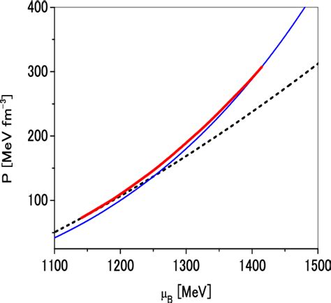 Figure 1 From Quark Quark Interaction And Quark Matter In Neutron Stars
