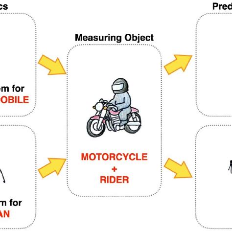 Predictable Problems In Measuring Motorcycle In Case Of Applying