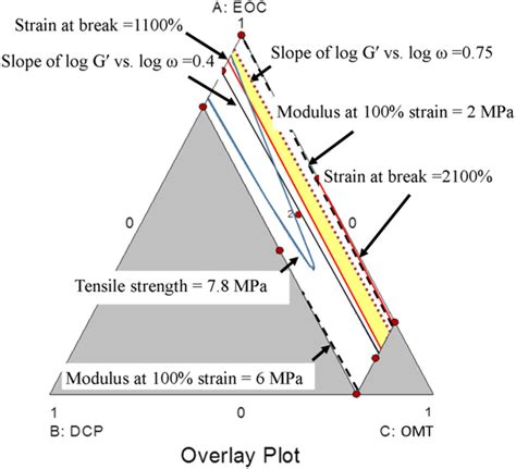 The Overlaid Contour Plot For Optimum Properties Download Scientific