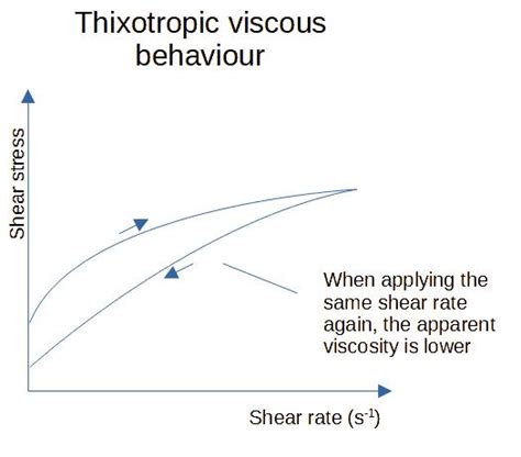Understanding Non Newtonian Fluids Types Behavior And Applications