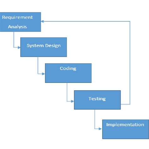 PDF Software Development Life Cycle Models A Comparative Study