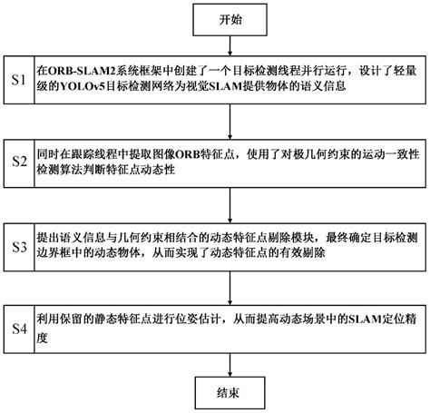 语义信息与几何约束相结合的动态特征点剔除方法