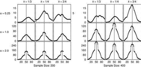 the profiles of log likelihood ratio test statistics over the