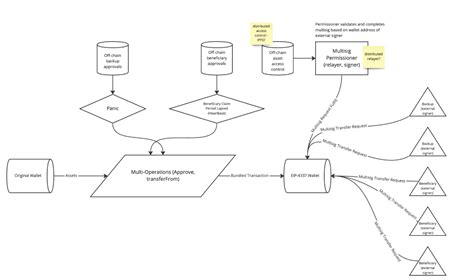 Account Abstraction And Why Its A Big Deal For Wallet Security