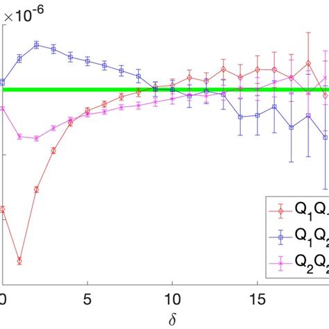 The Four Point Correlators The Left Plot Shows The Unintegrated Download Scientific Diagram