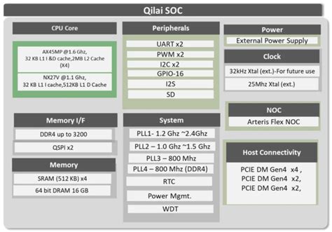 Andes Voyager Micro ATX Board Features QiLai RISC V SoC With AX45MP Cores And NX27V Vector