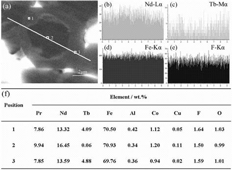 低重稀土高矫顽力钕铁硼磁体的制备方法与流程 2