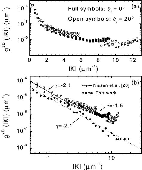 A 2D Power Spectral Density PSD For Sample C Calculated From The Download Scientific Diagram
