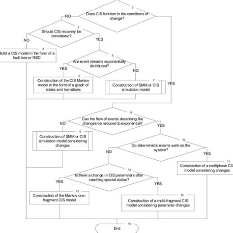 Algorithm Of Model Choice Download Scientific Diagram