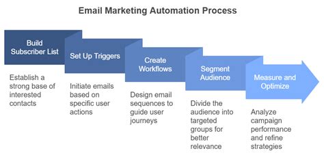 Email Marketing Automation A Comprehensive Guide