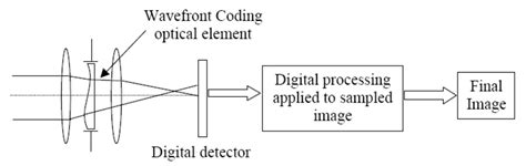 Applied Sciences Free Full Text Improved Exponential Phase Mask For