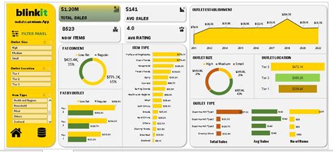 shreya sinha roy on linkedin dataanalyst dataanalytics dashboard excel businessanalyst