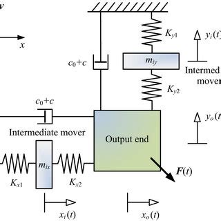 Equivalent Four DOF Dynamic Model Of The Force Sensor Download Scientific Diagram