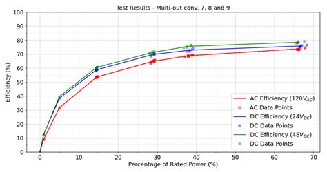 Ac And Dc Efficiency Comparisons For 70 W Simo Power Supplies For The
