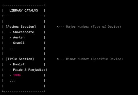 Decoding Device Major And Minor Numbers The Library Card Catalog