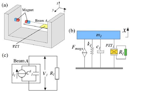 a schematic b lumped parameter model and c circuit diagram of a