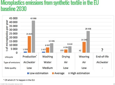 Figure 1 From Design Solutions For Microplastics Shedding From Textiles Semantic Scholar