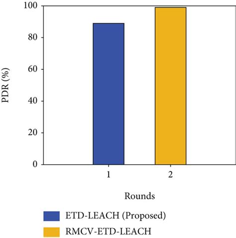 comparison of pdr in etd leach and rmcv etd leach download scientific diagram