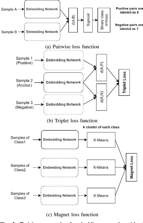 Improving Safety In Physical Human Robot Collaboration Via Deep Metric