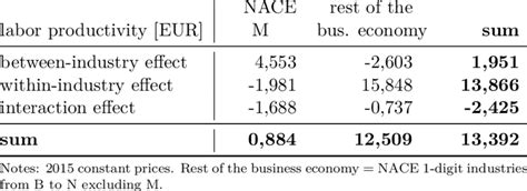 Decomposition Of Labor Productivity Growth In The German Business Download Scientific Diagram