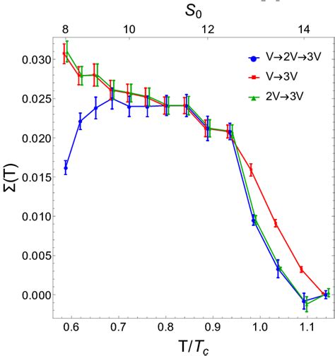 Color Online The Chiral Quark Condensate Σt Determined From Three