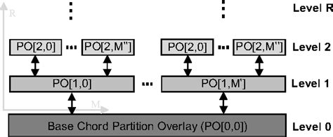 Figure 1 From Design Of A Hierarchical Based Dht Overlay P2p Routing