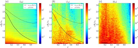 Radial Dependency Of Frequency Spectra For A Zonal Mode F 00 B
