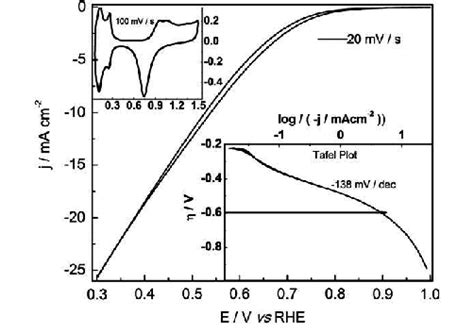 Cyclic Voltammogram Of Orr At Pt Gde In 05 M H 2 So 4 At 30 °c Scan