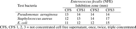 Antibacterial Activity Of Normal Flora Enterococcus Fecalis Nfe Download Table
