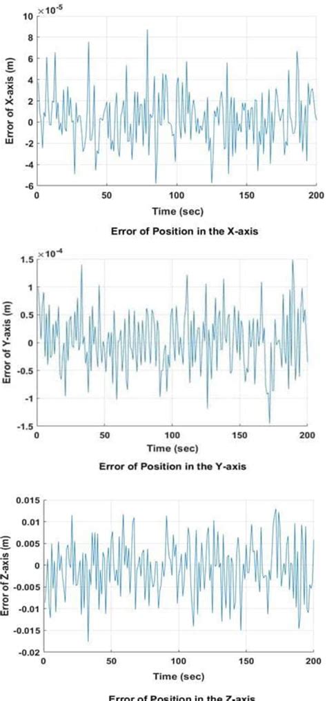 Figure 12 From Indoor Positioning Systems Based On Li Fi Technology
