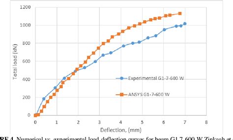 Figure 4 From Numerical Analysis Of Gfrp Reinforced Concrete Continuous