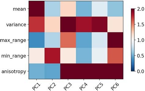 Distance‐based Generalized Sensitivity Analysis Results With Euclidean Download Scientific