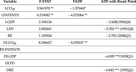 Fourier Adf And Adf Unit Root Tests Download Scientific Diagram