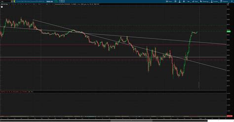 volume profile indicator and pocs for thinkorswim usethinkscript community