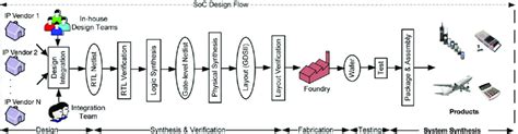 Hardware Design Flow And Supply Chain Distribution Image Credit 1 Download Scientific Diagram