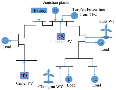 Energies Free Full Text An Optimal Scheduling Dispatch Of A Microgrid Under Risk Assessment