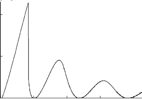 difference between the maximum value of the fundamental wave amplitude