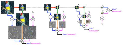 Review Lapgan — Laplacian Generative Adversarial Network Gan By