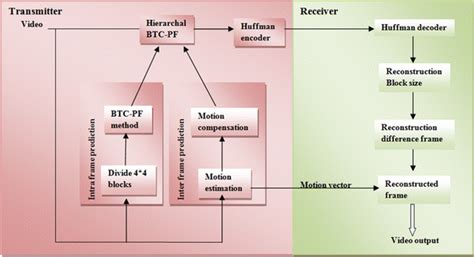 Block Diagram Of Video Encoding Of Btc Pf Download Scientific Diagram