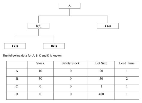 answered 1 calculate the mrp explosion 2 … bartleby