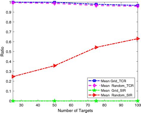 Mean Performance On Grid And Random Scenario Download Scientific Diagram