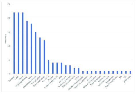 The Frequency Of Spatial Datasets Utilized In Twenty Three Published Download Scientific