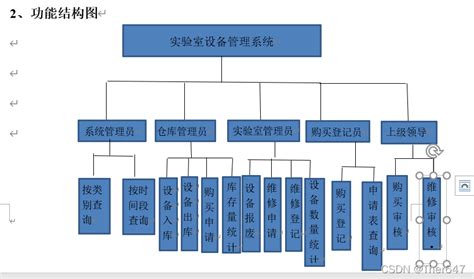 软件需求分析 实验室设备管理系统每学年要对实践室设备使用情况进行统计、更新。其中 1对于已彻底损坏的做报废 Csdn博客