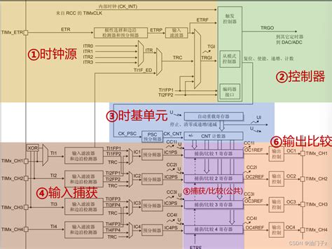 Stm32hal库学习（f1） Timerstm32f1系列定时器的使用详解 Csdn博客
