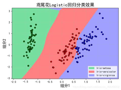 2 2案例：鸢尾花分类——逻辑回归 逻辑回归鸢尾花分类 csdn博客