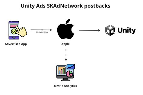 skadnetwork for unity iskadnetwork