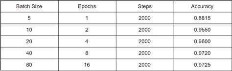 github amanbhutani2603 effects of dropouts on deep neural networks