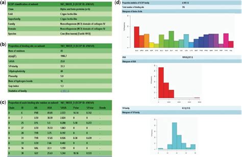 pbsword retrieval results of binding site properties a the scop