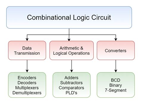 Combinational Logic Circuits Electronics Lab